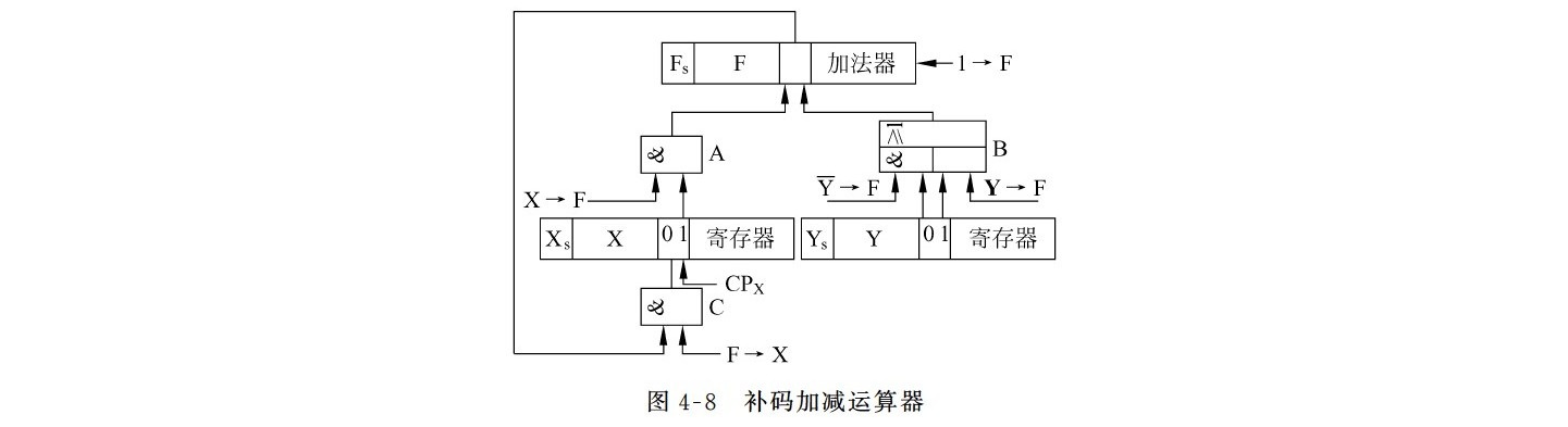 【计算机组成原理学习】 第四章 数值的机器运算 | remy-campanella.github.io